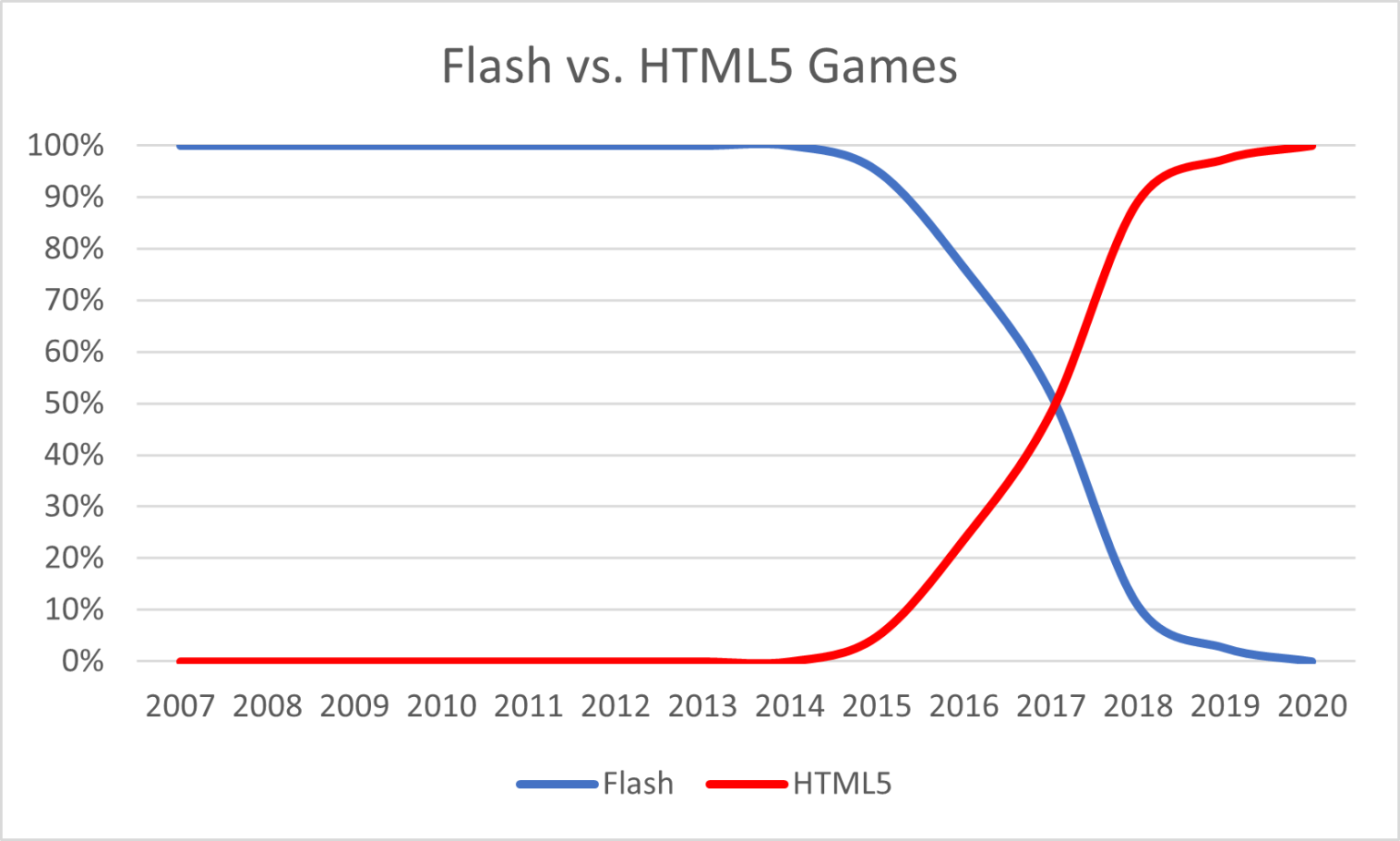 The Future of Flash on Armor Games
