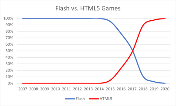 The Future of Flash on Armor Games
