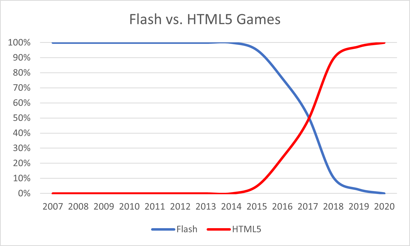 The Future of Flash on Armor Games